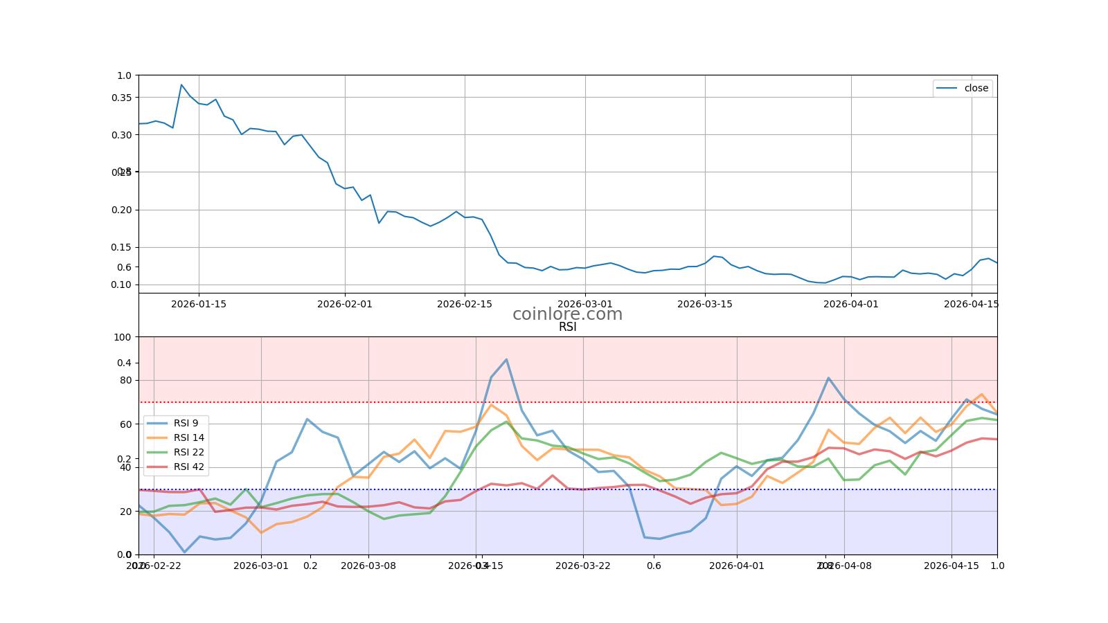 Optimism RSI indicator