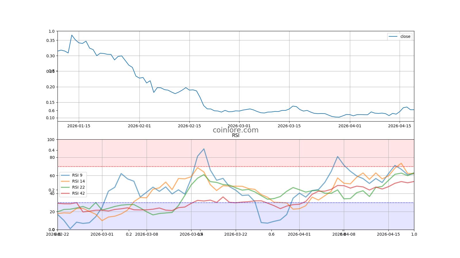 Optimism RSI indicator