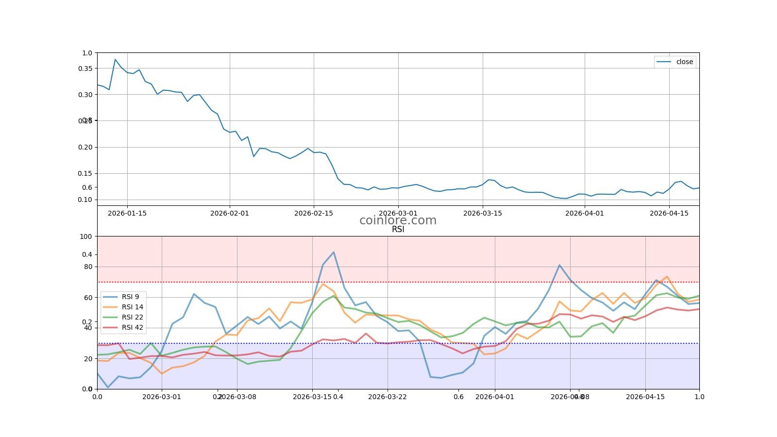 Optimism RSI indicator