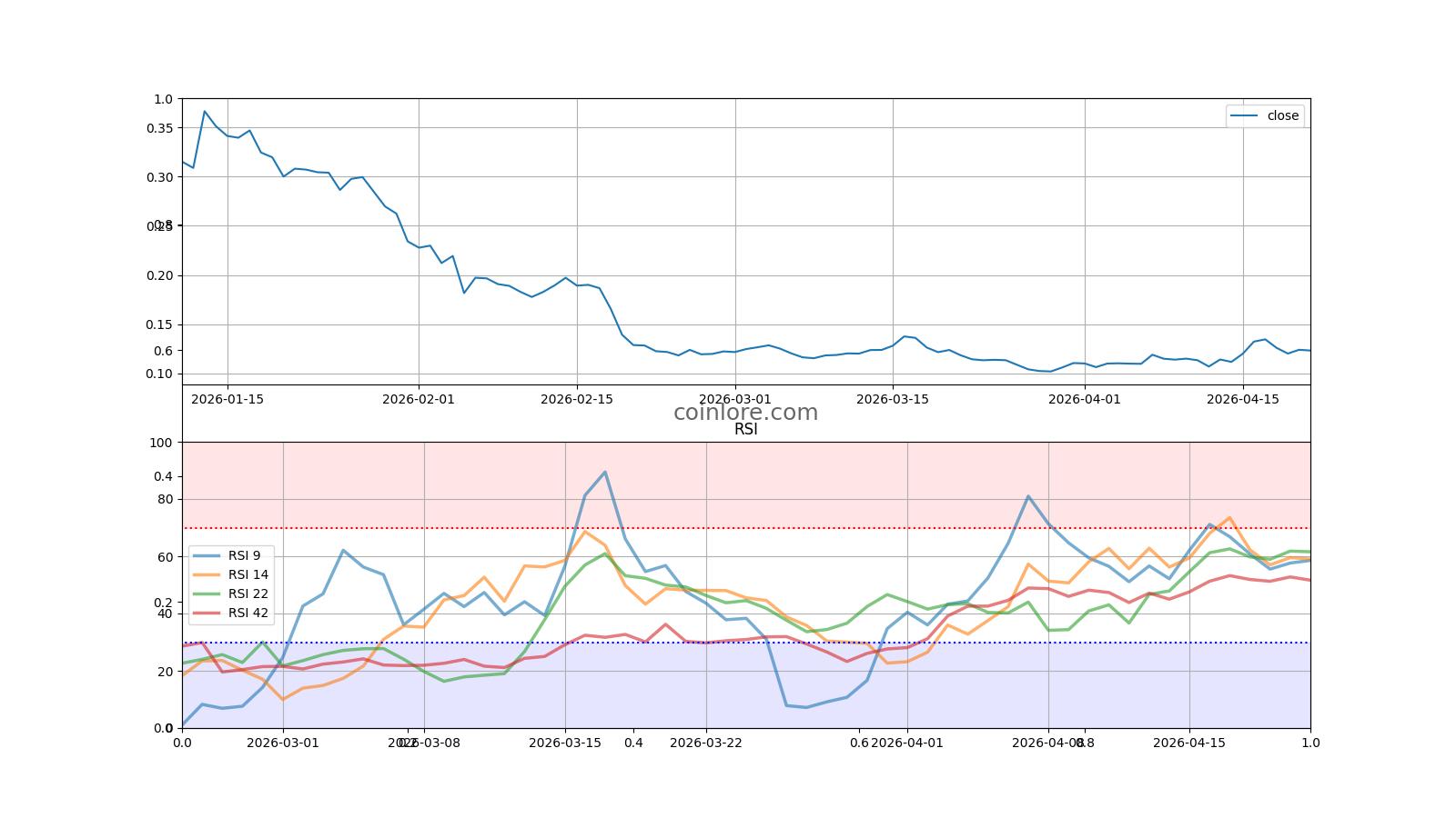 Optimism RSI indicator