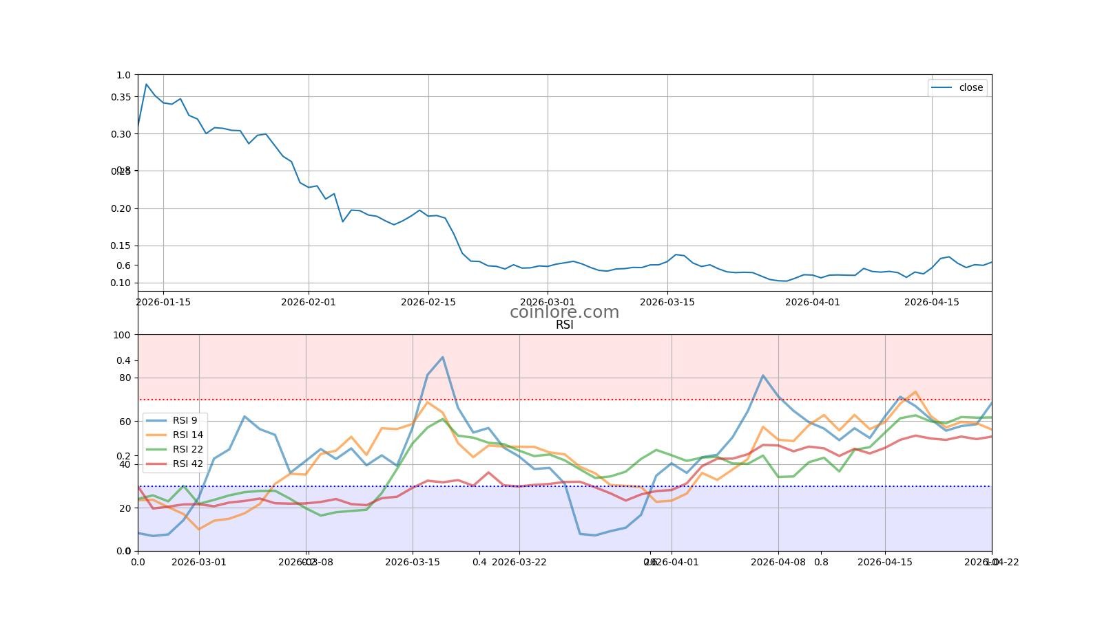 Optimism RSI indicator