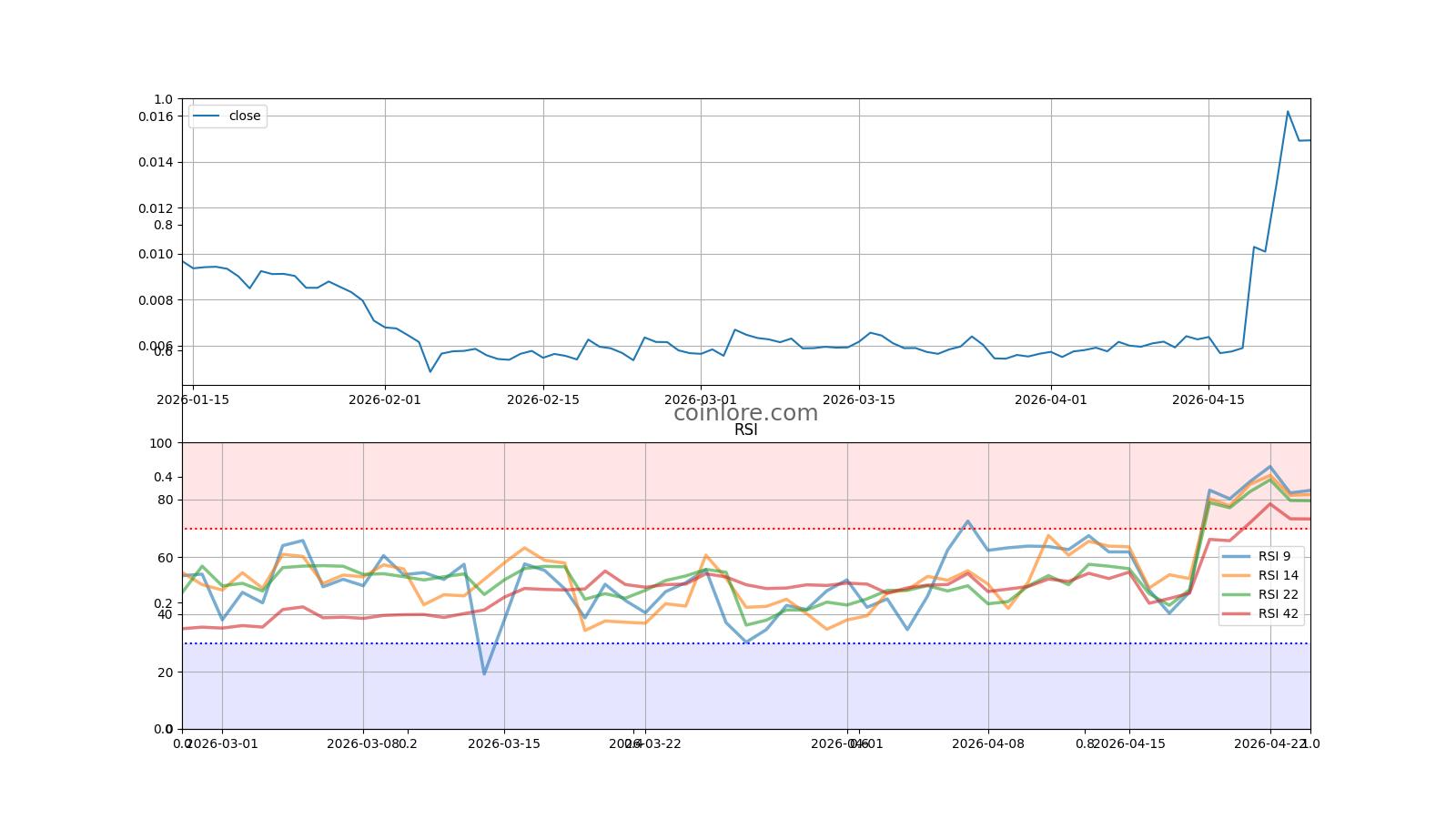 Optimus AI RSI indicator