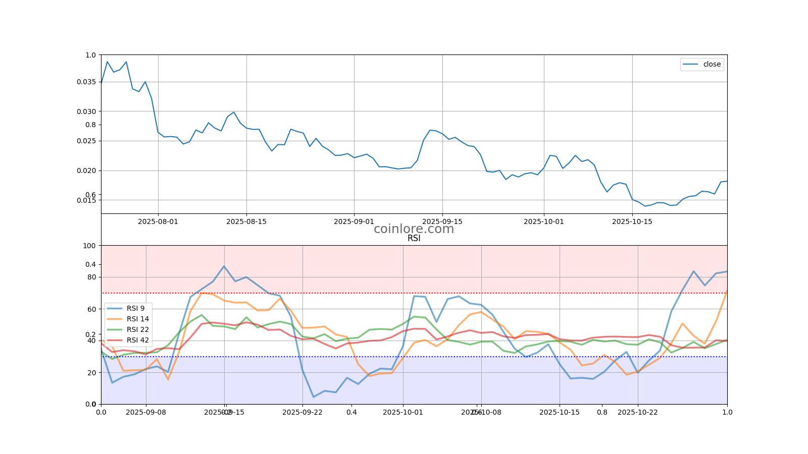 Optimus AI RSI indicator