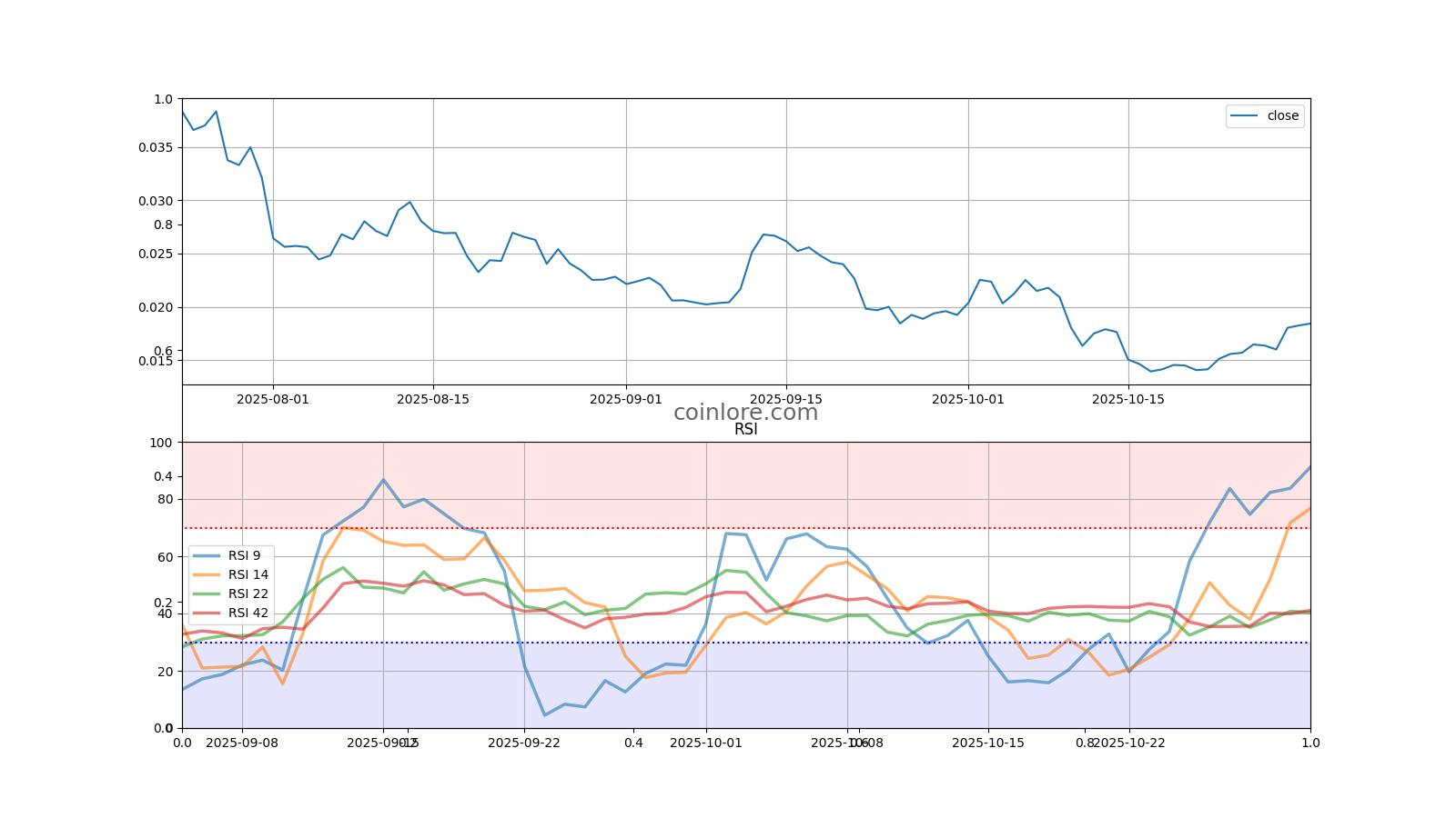 Optimus AI RSI indicator
