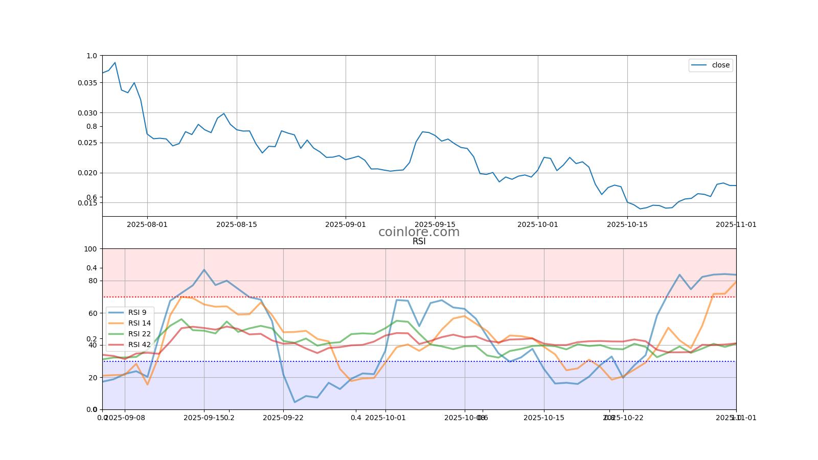 Optimus AI RSI indicator