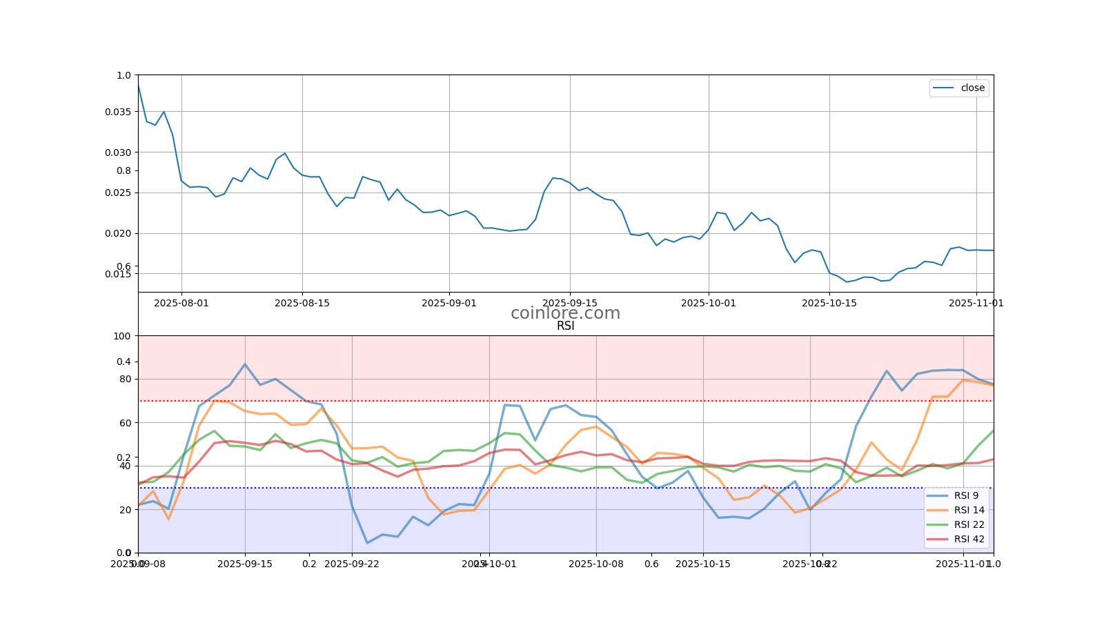 Optimus AI RSI indicator