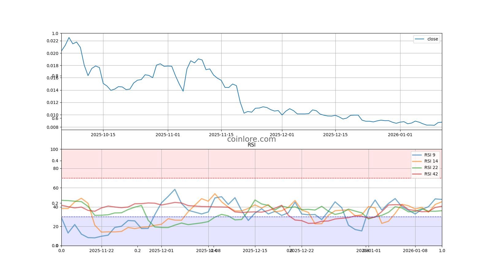 Optimus AI RSI indicator