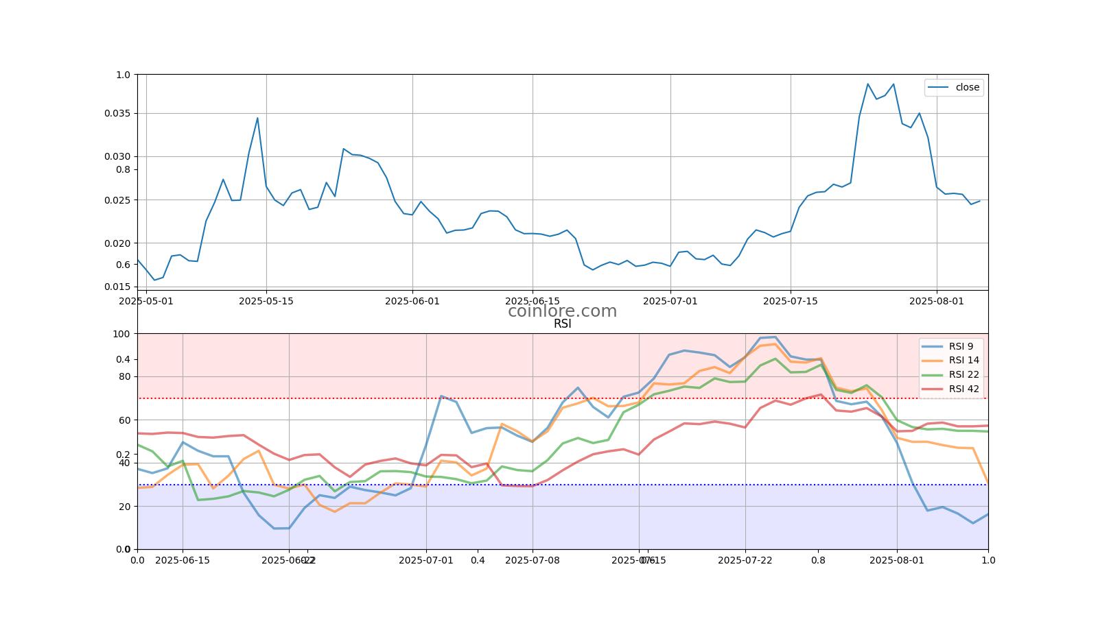 Optimus AI RSI indicator