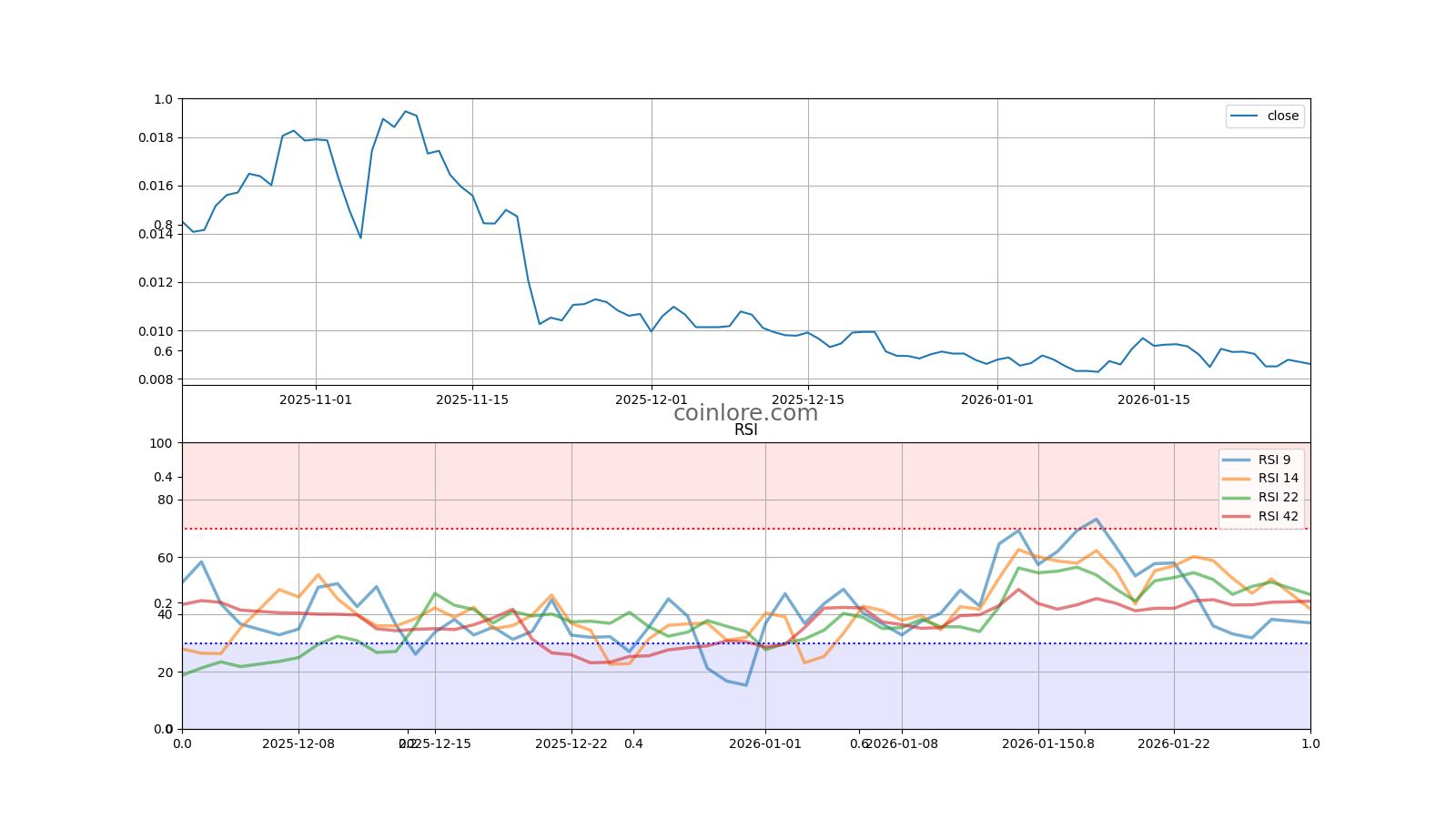 Optimus AI RSI indicator