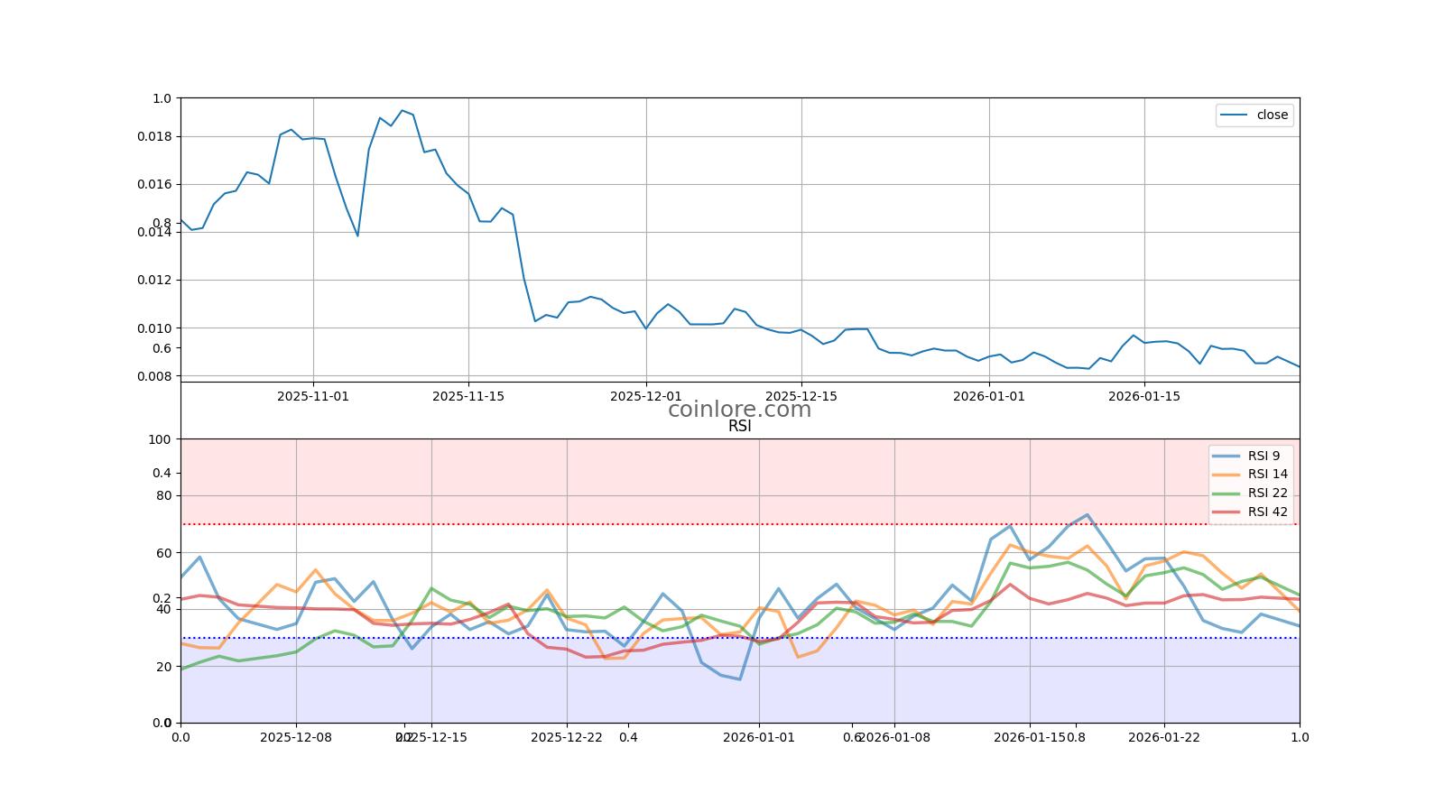 Optimus AI RSI indicator