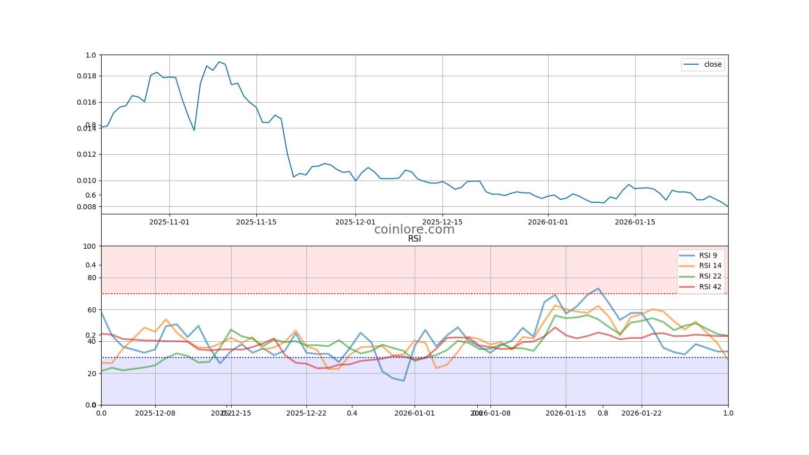 Optimus AI RSI indicator