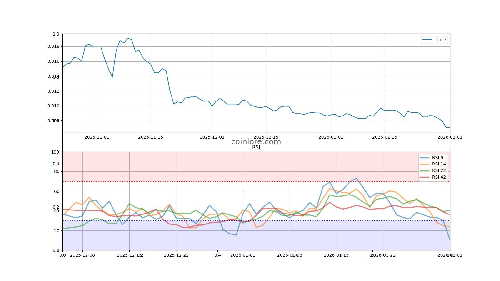 Optimus AI RSI indicator