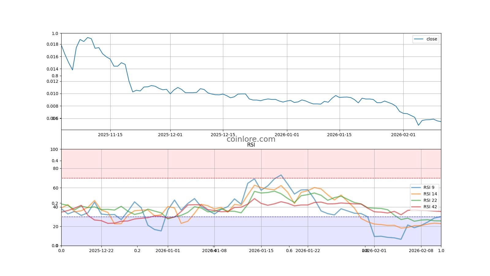 Optimus AI RSI indicator