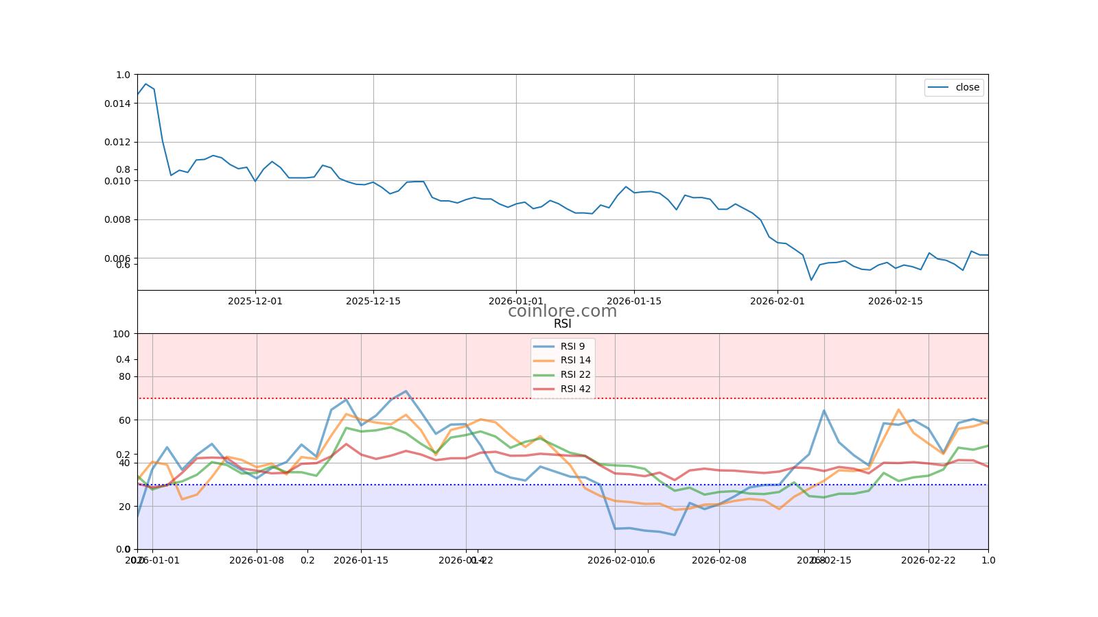 Optimus AI RSI indicator