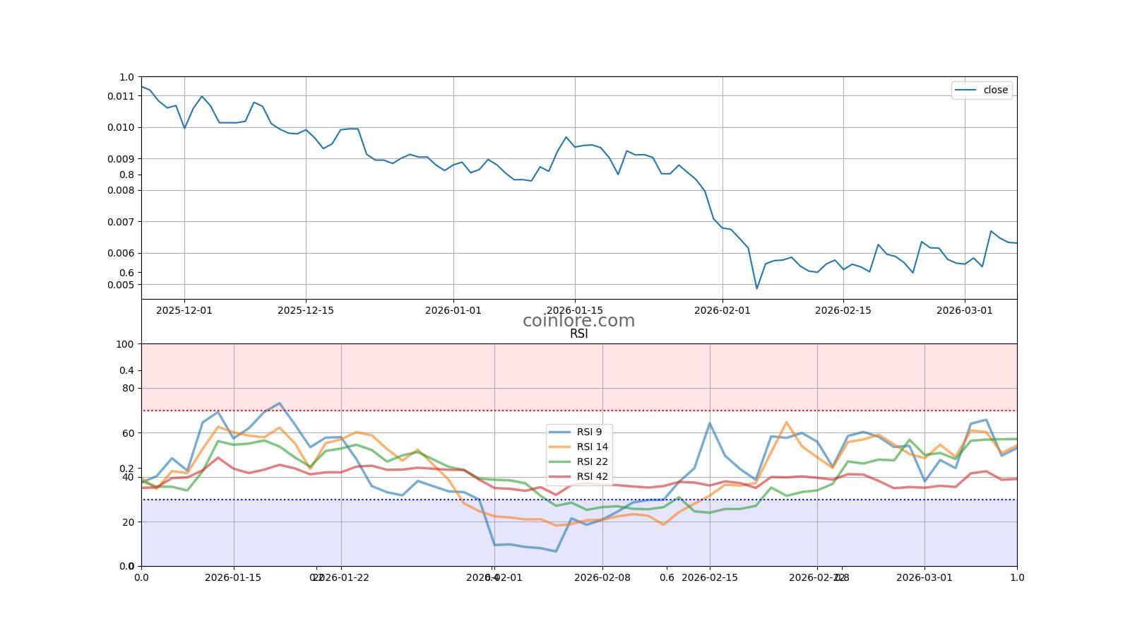 Optimus AI RSI indicator