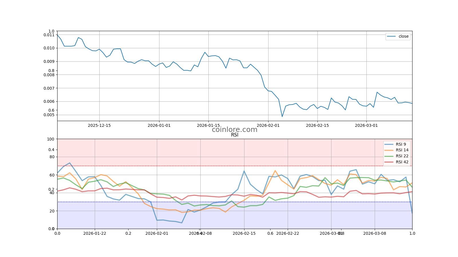 Optimus AI RSI indicator
