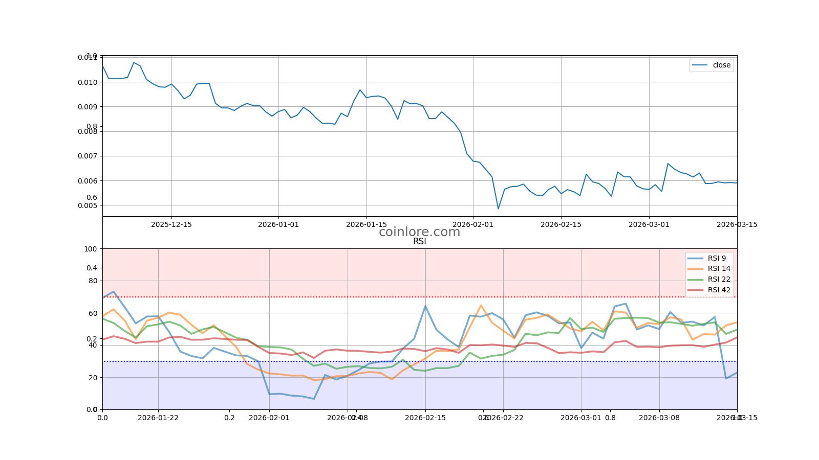 Optimus AI RSI indicator