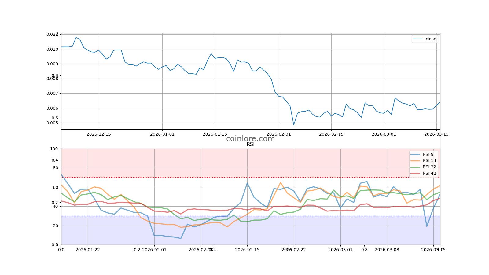Optimus AI RSI indicator