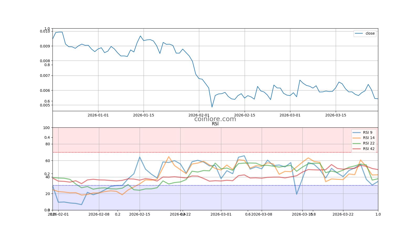 Optimus AI RSI indicator