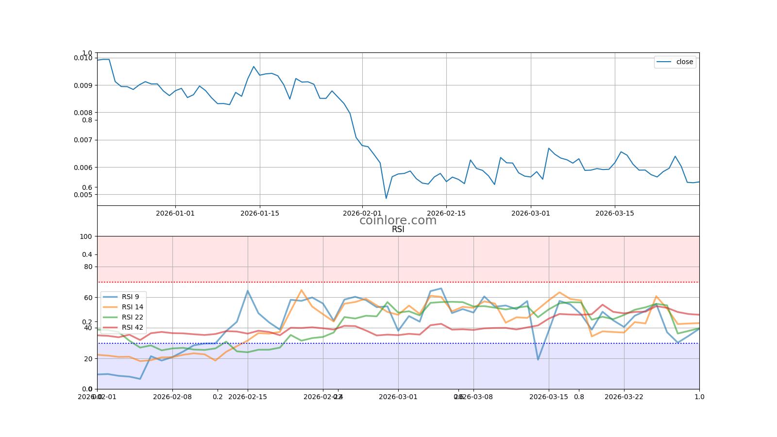 Optimus AI RSI indicator