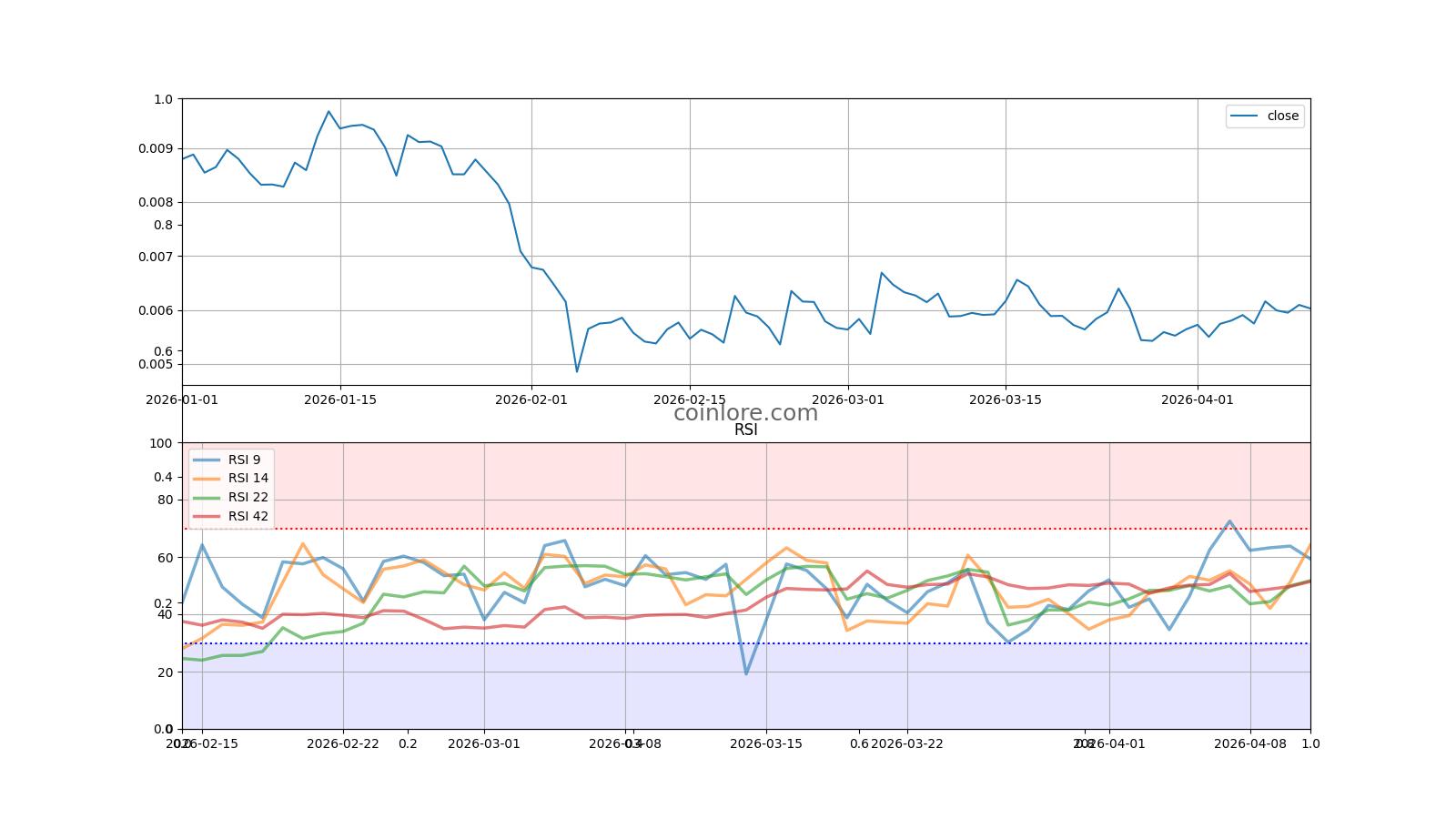 Optimus AI RSI indicator