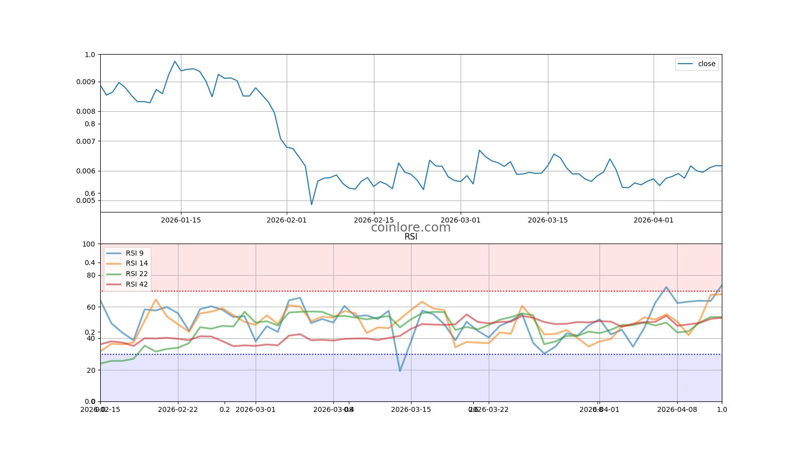 Optimus AI RSI indicator