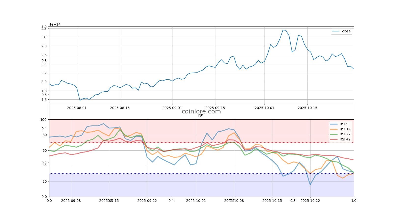 Optimus X RSI indicator