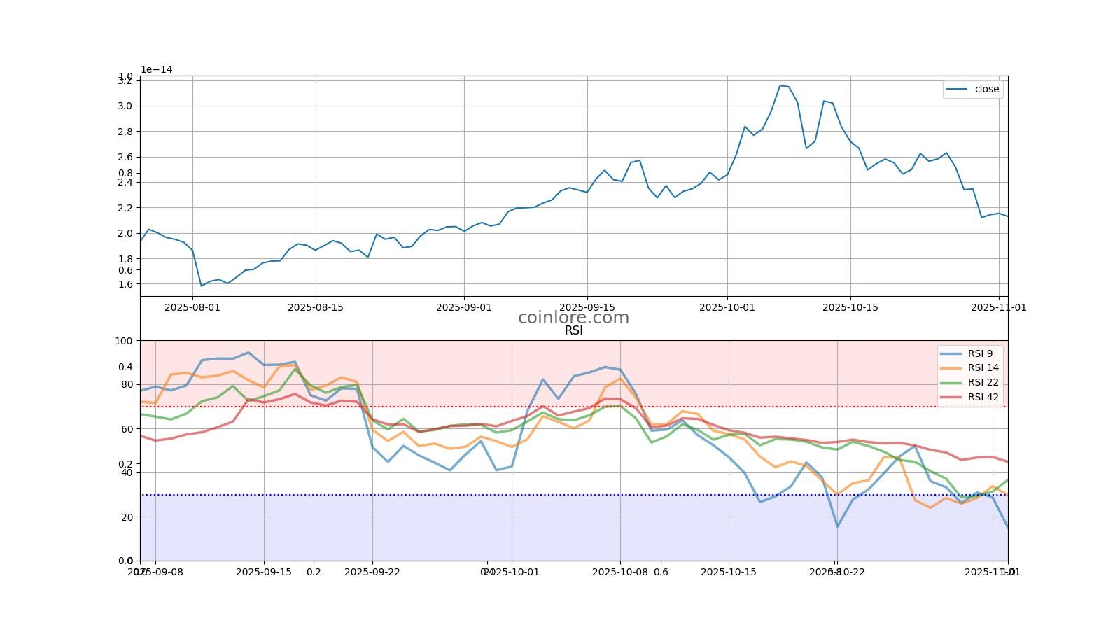 Optimus X RSI indicator