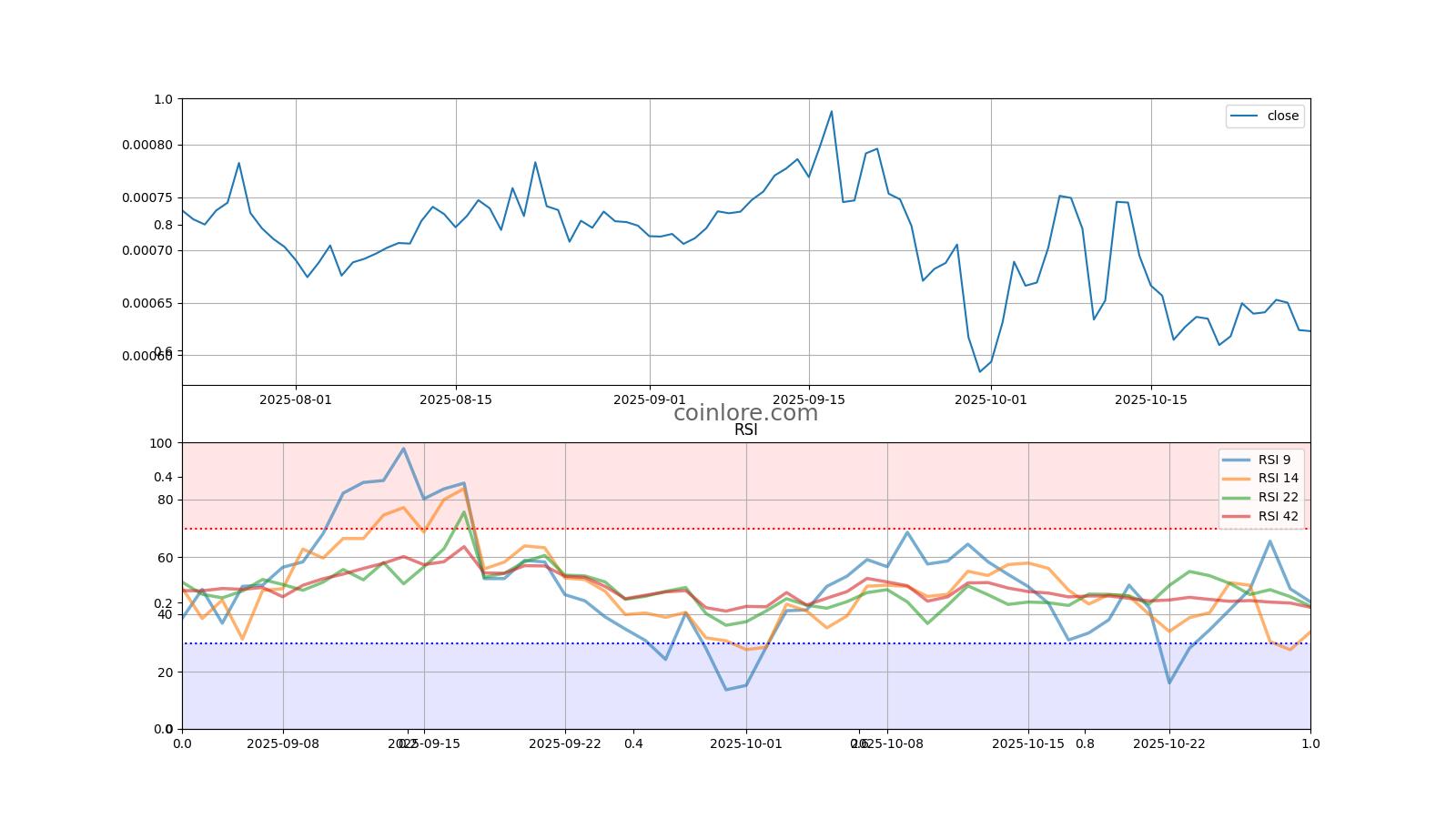 Optimus RSI indicator