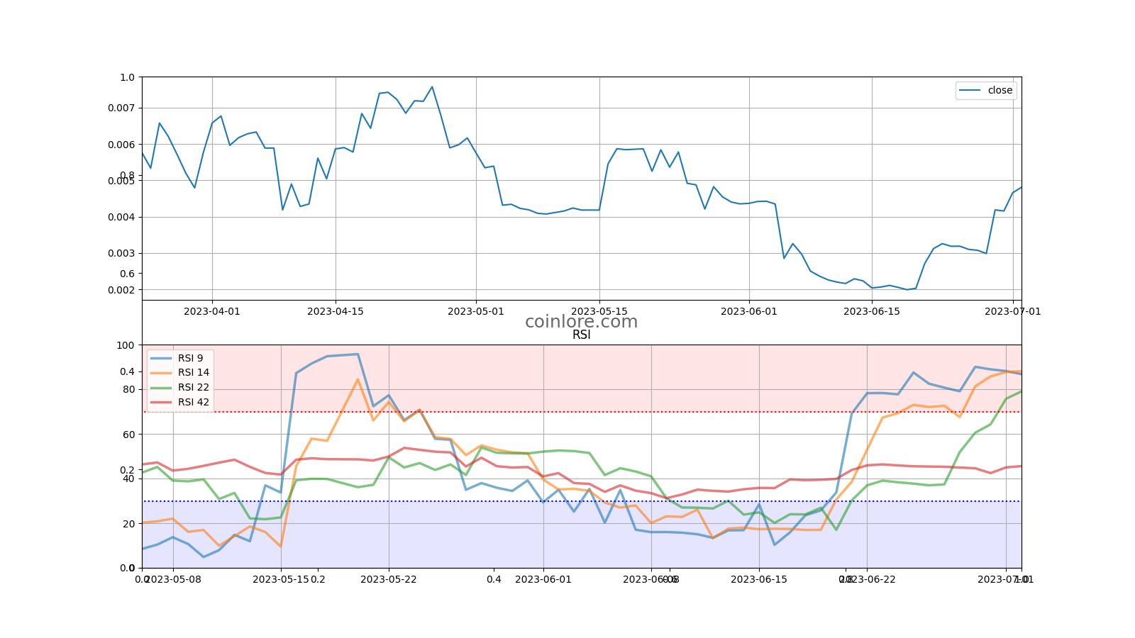 Optimus RSI indicator