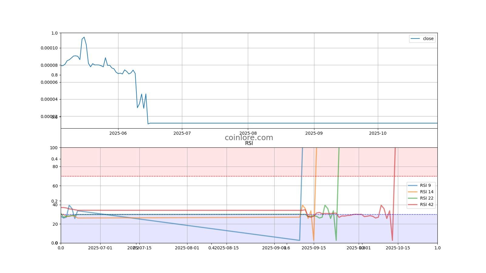 Option Panda Platform RSI indicator