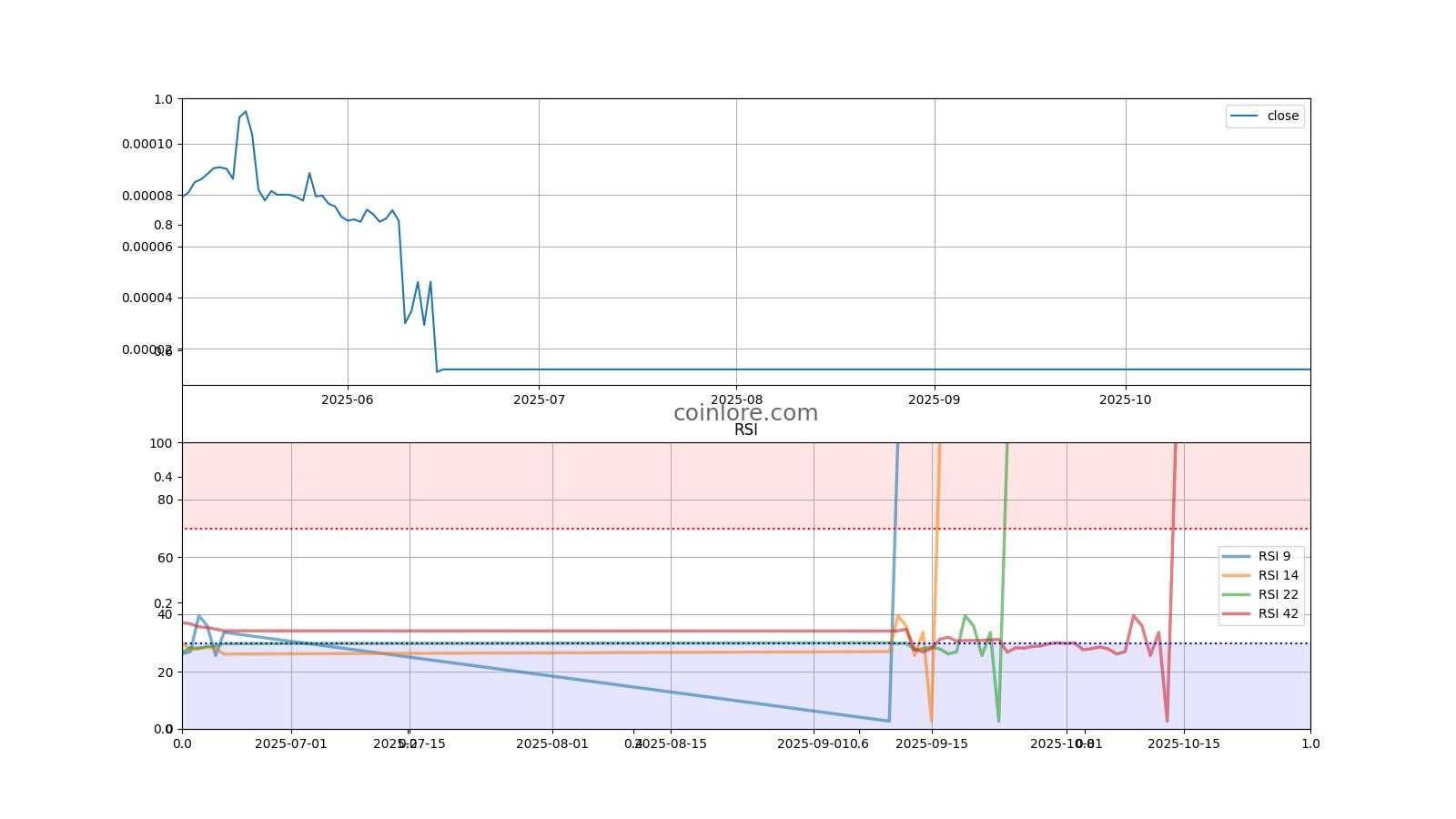 Option Panda Platform RSI indicator