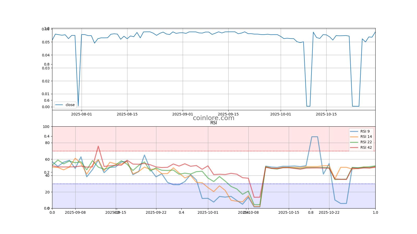 OptionRoom RSI indicator