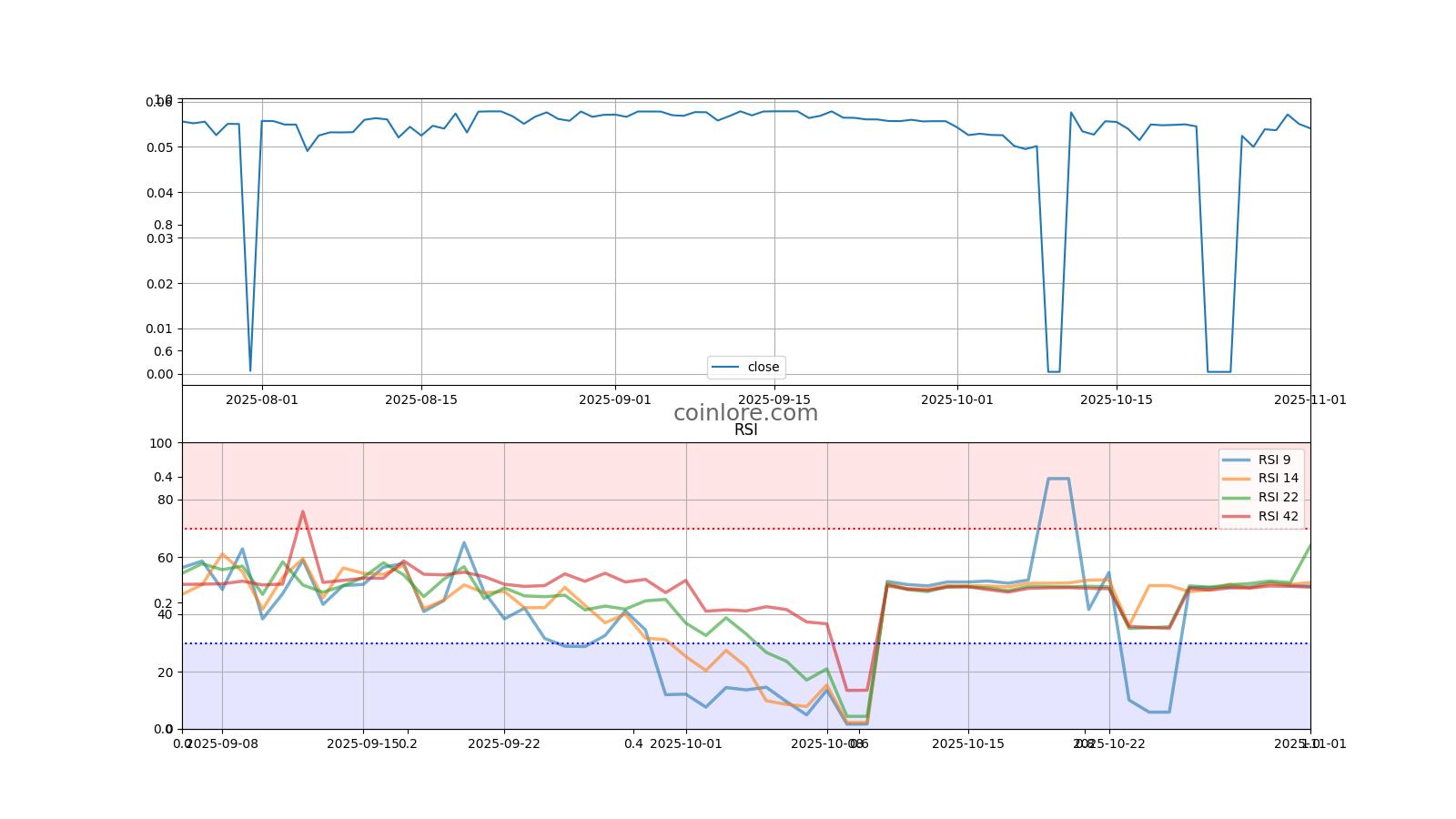 OptionRoom RSI indicator