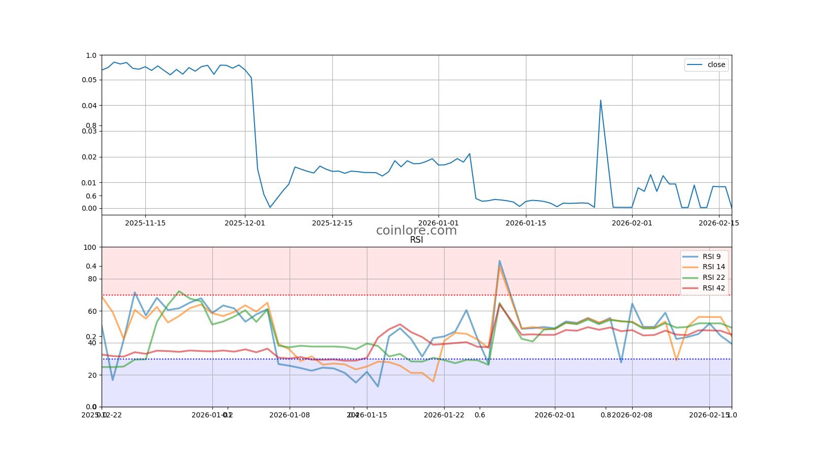 OptionRoom RSI indicator