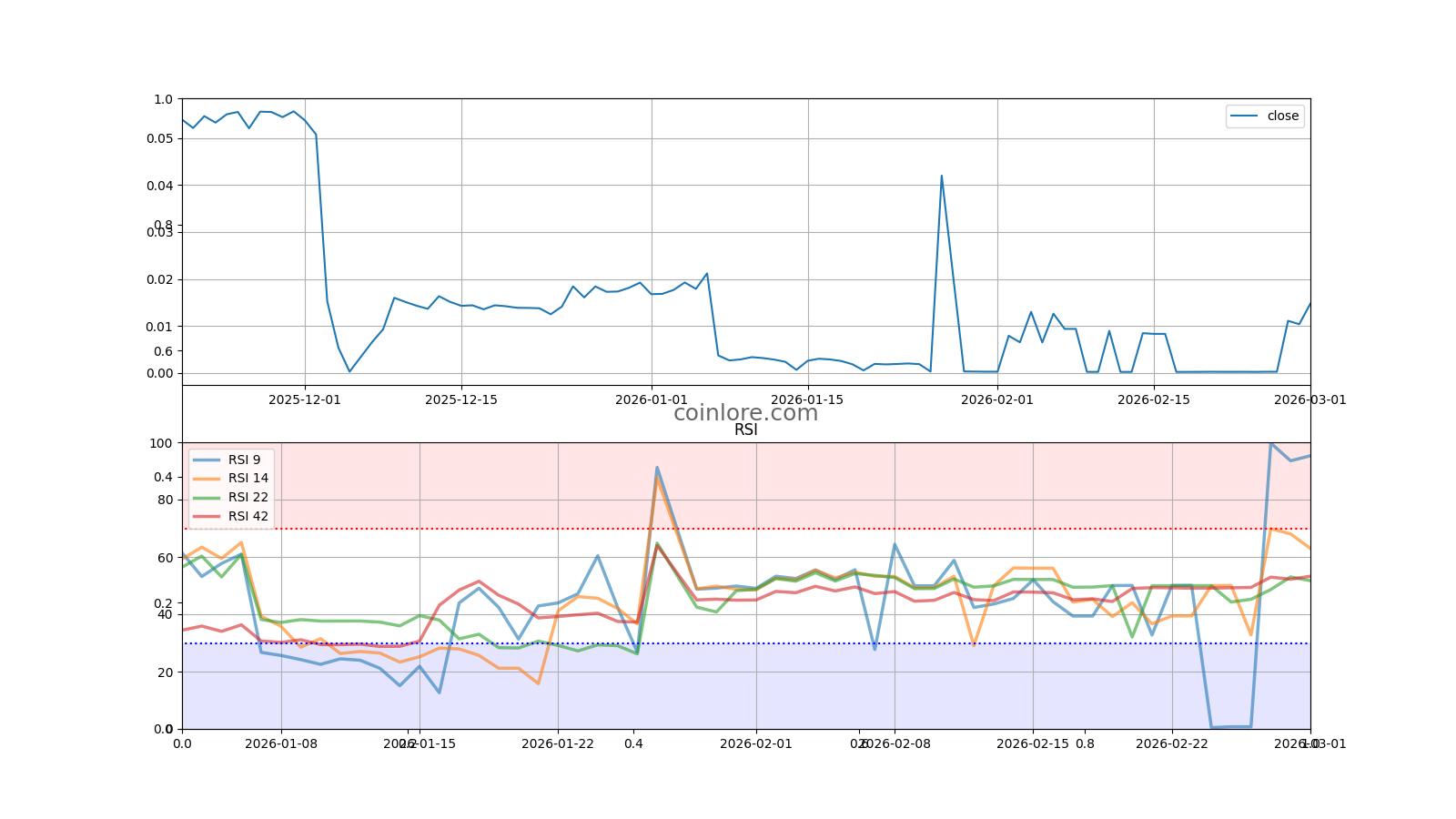 OptionRoom RSI indicator