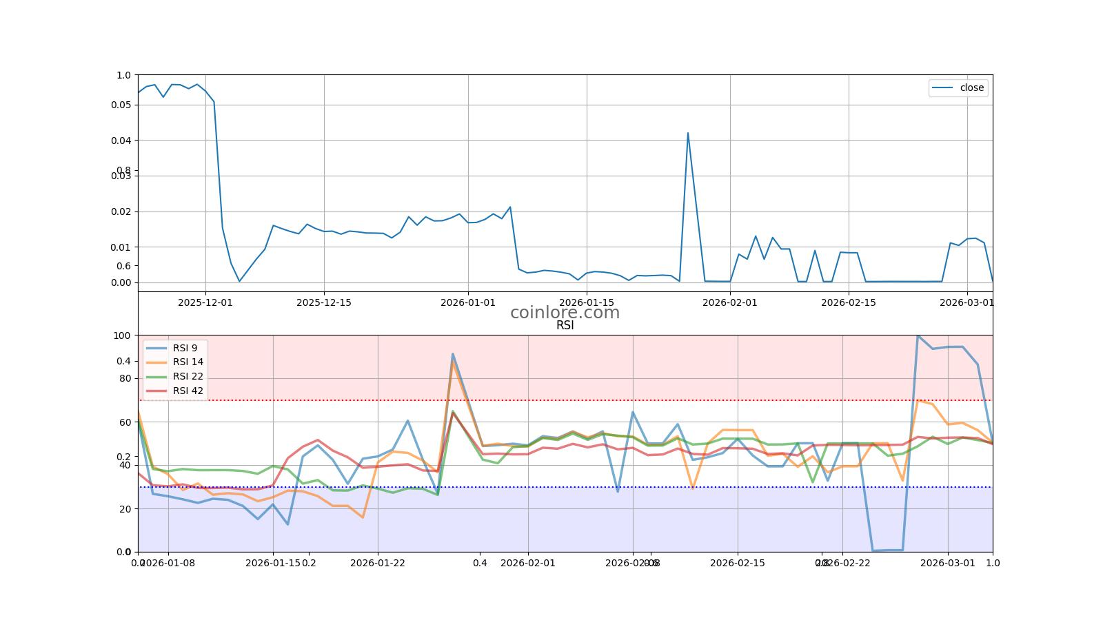OptionRoom RSI indicator