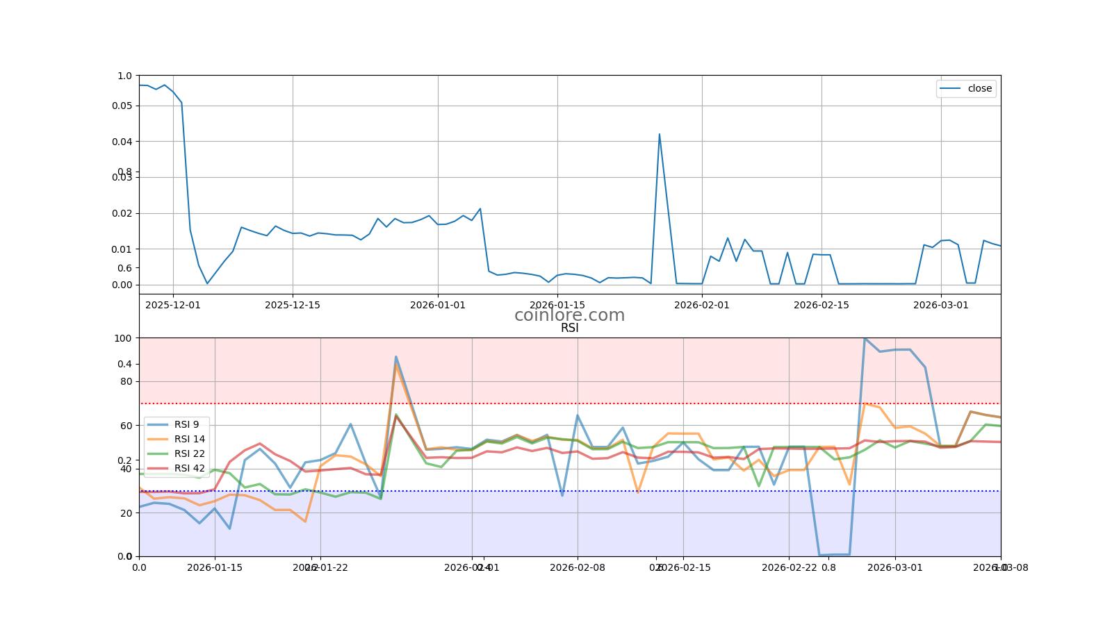OptionRoom RSI indicator