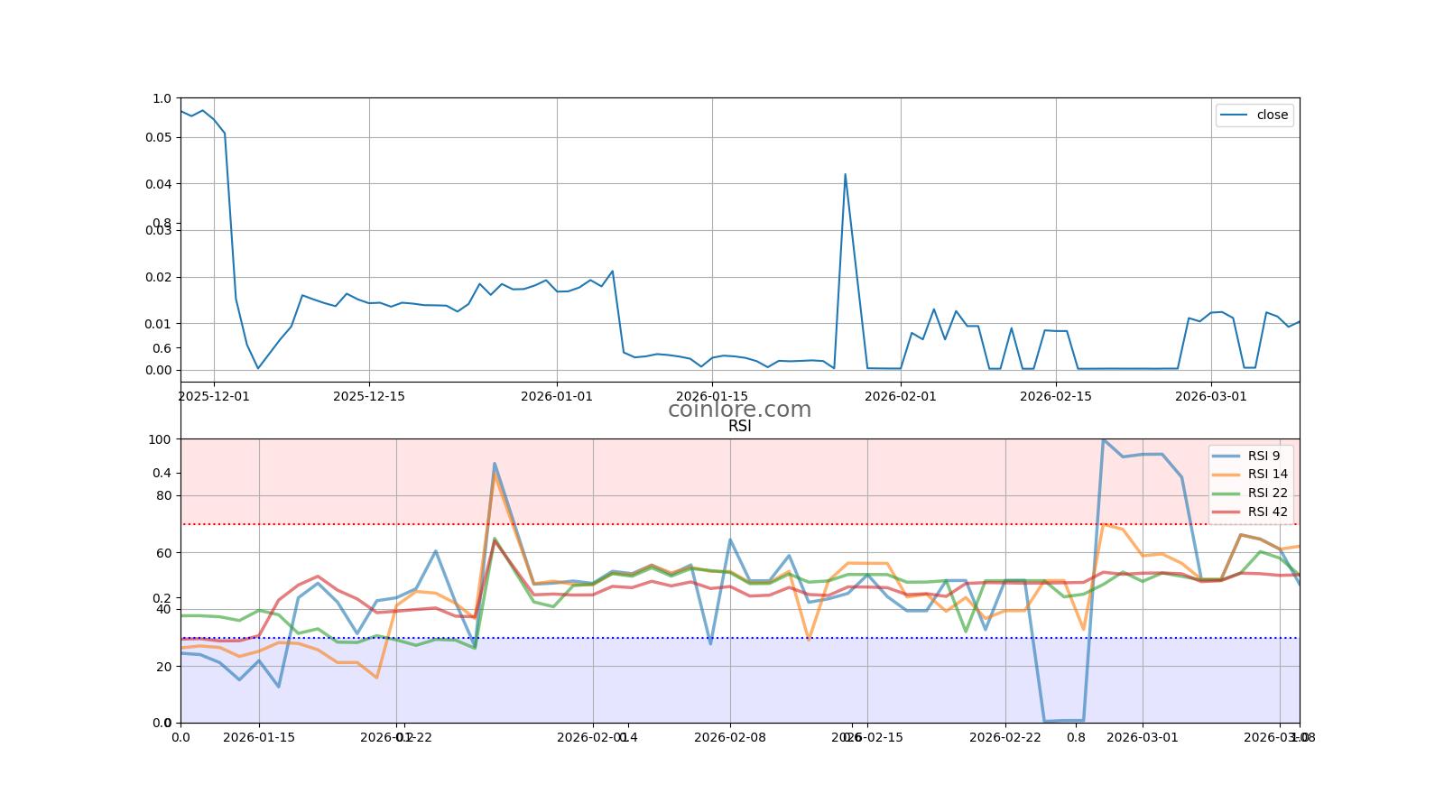 OptionRoom RSI indicator
