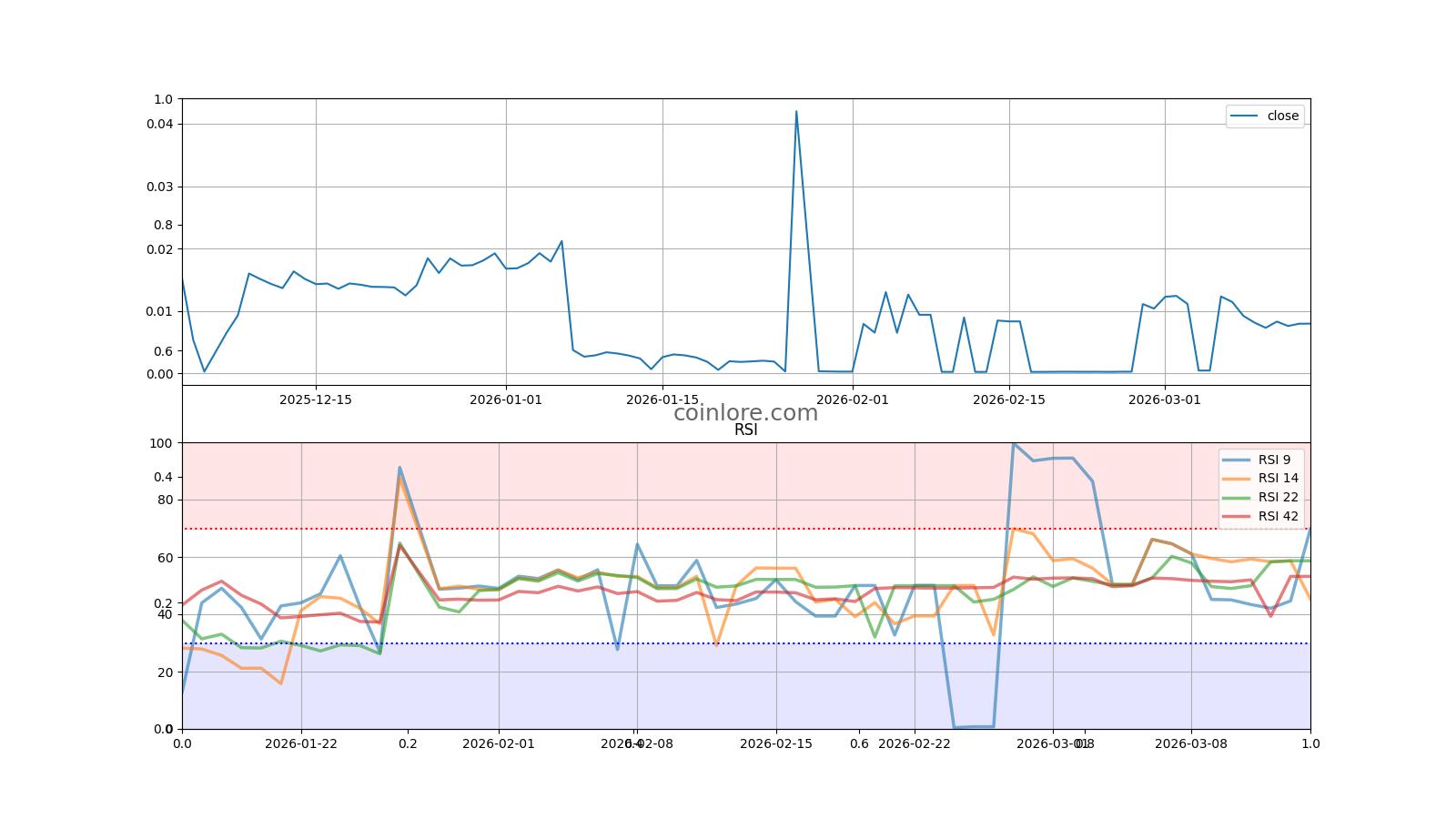 OptionRoom RSI indicator