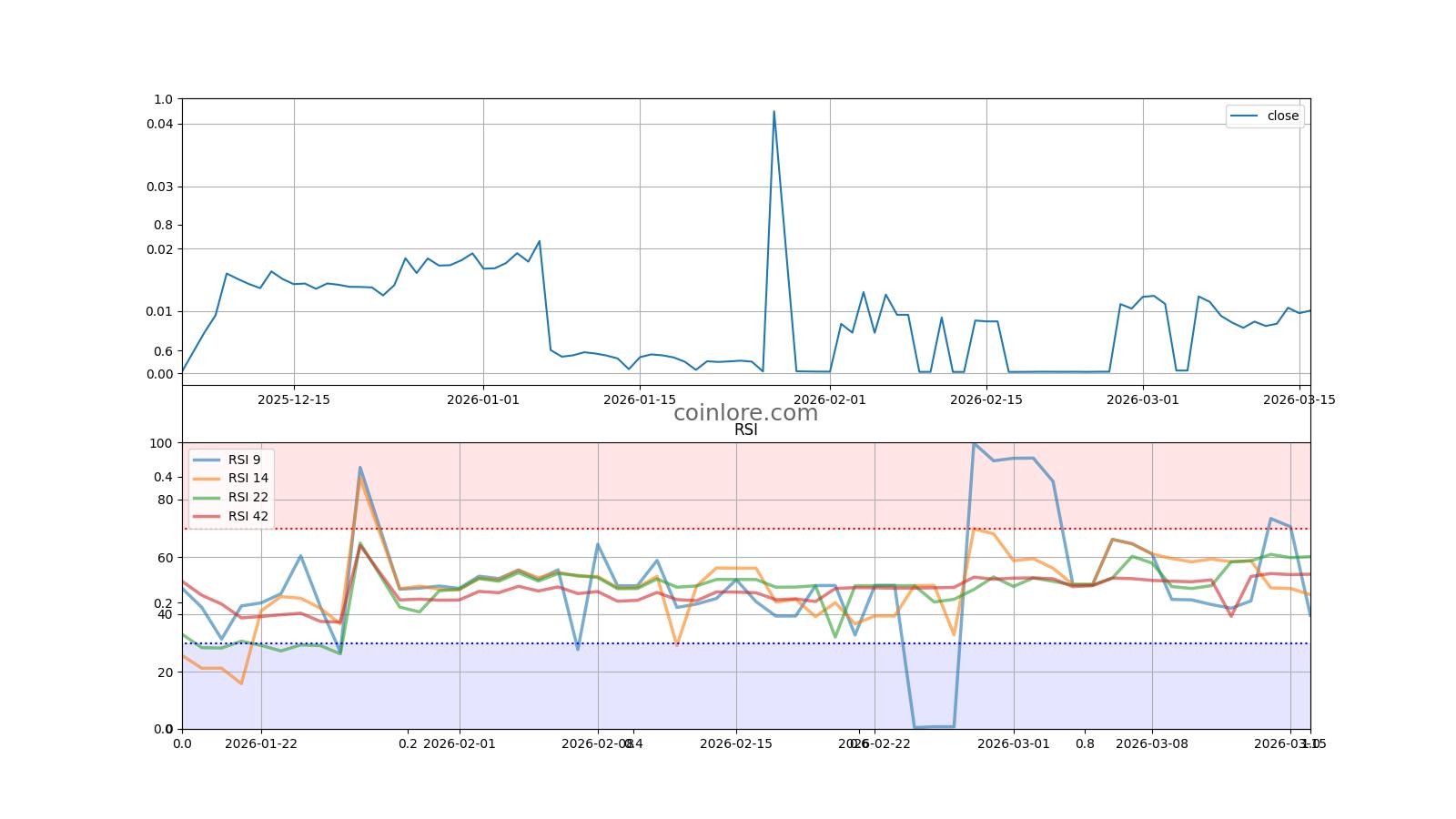 OptionRoom RSI indicator