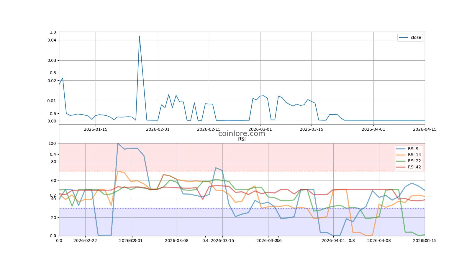 OptionRoom RSI indicator