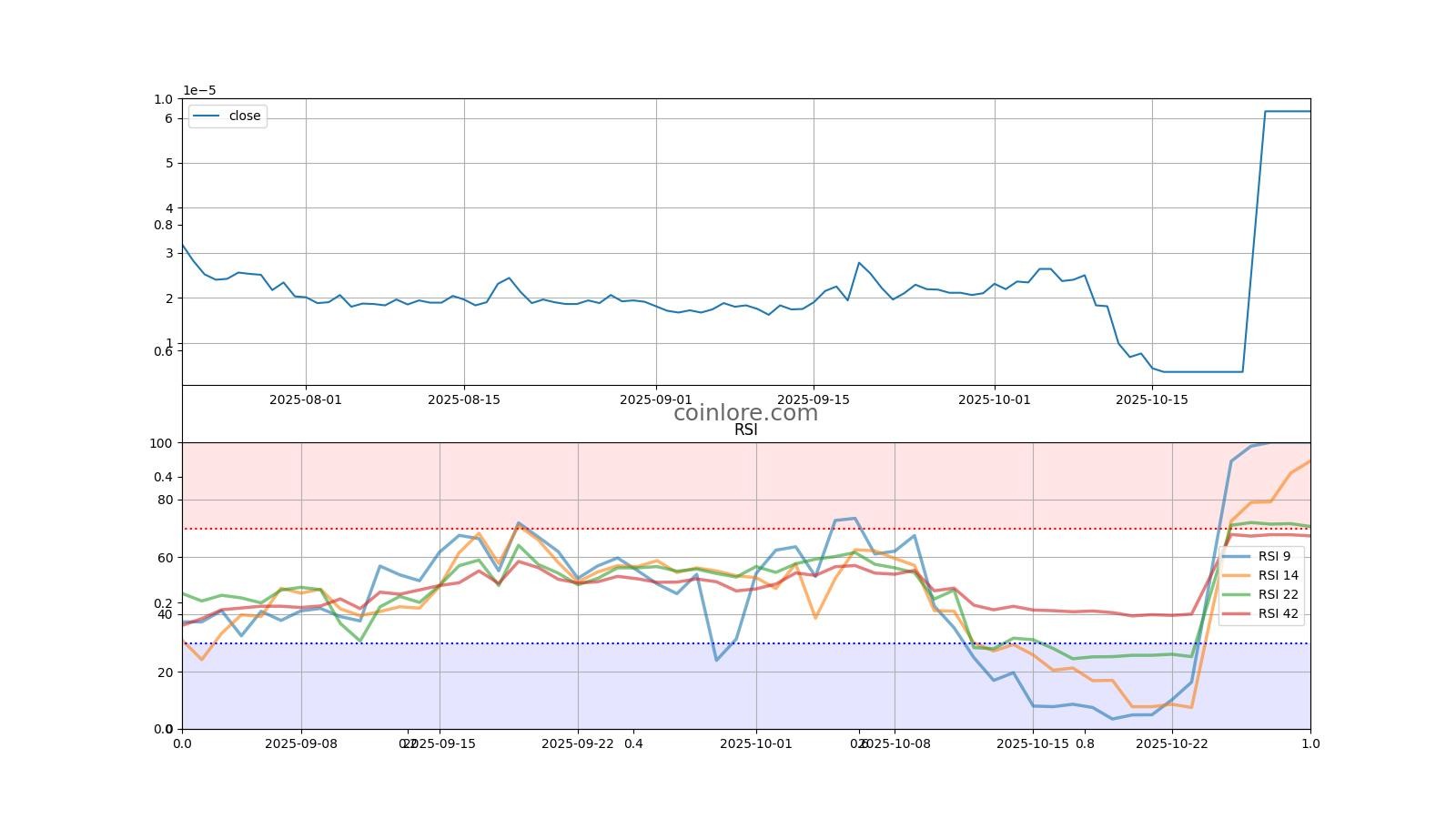 Optopia RSI indicator