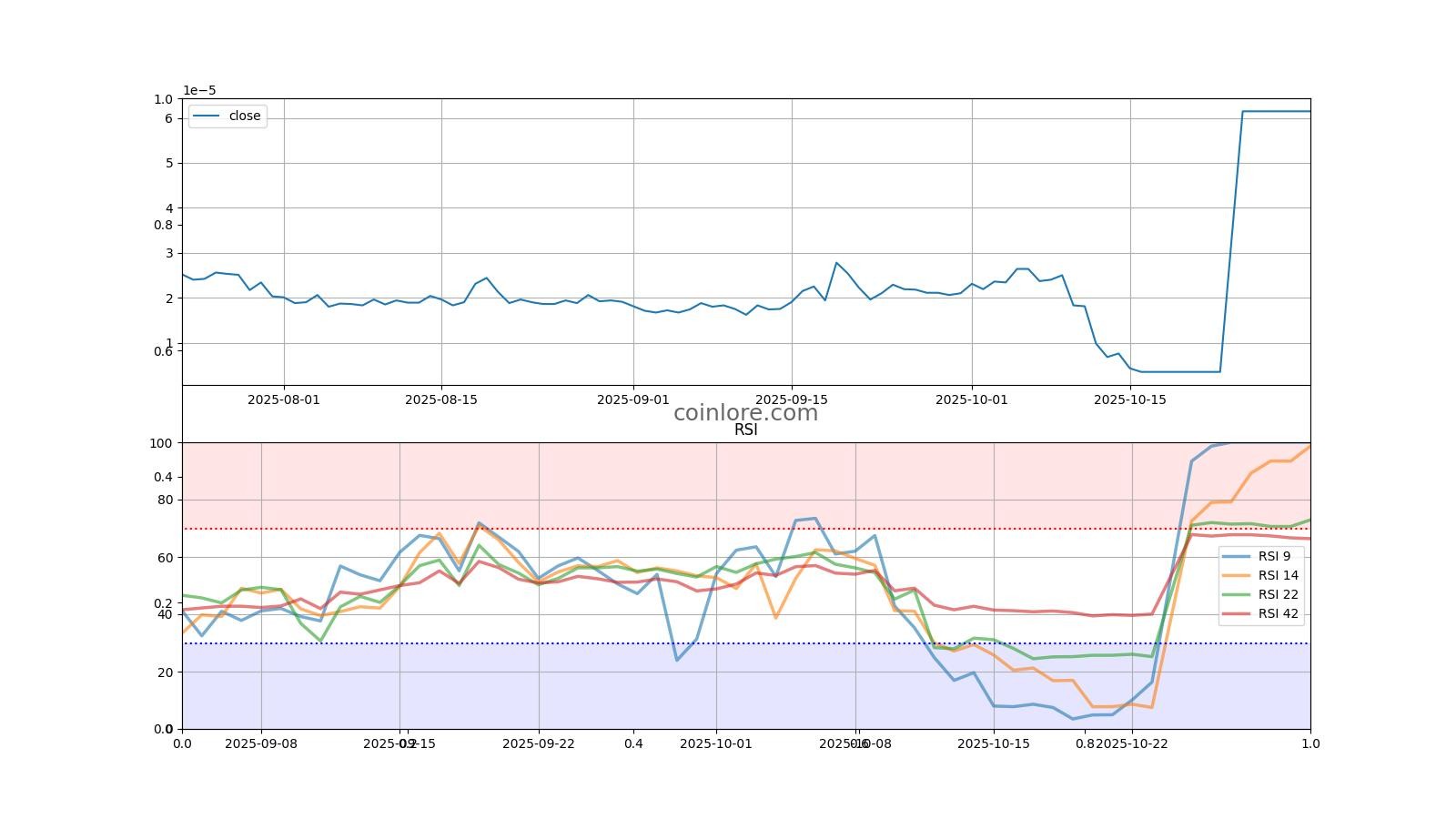 Optopia RSI indicator