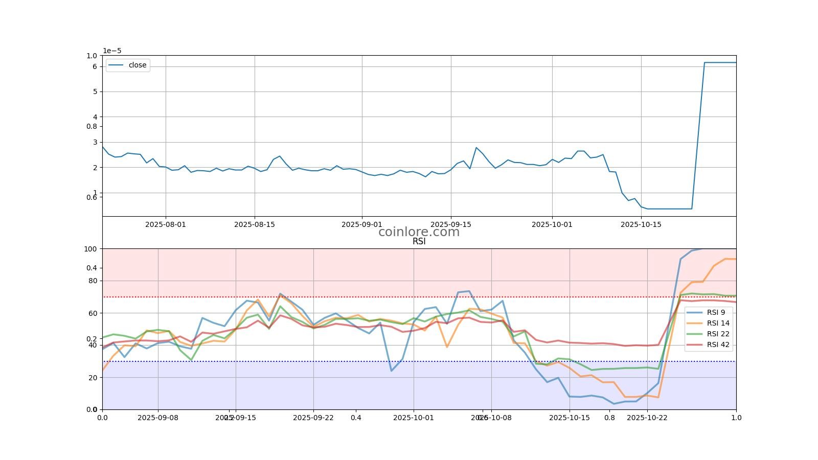 Optopia RSI indicator