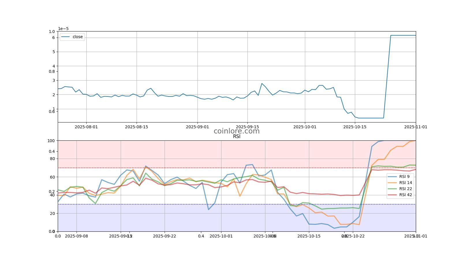 Optopia RSI indicator