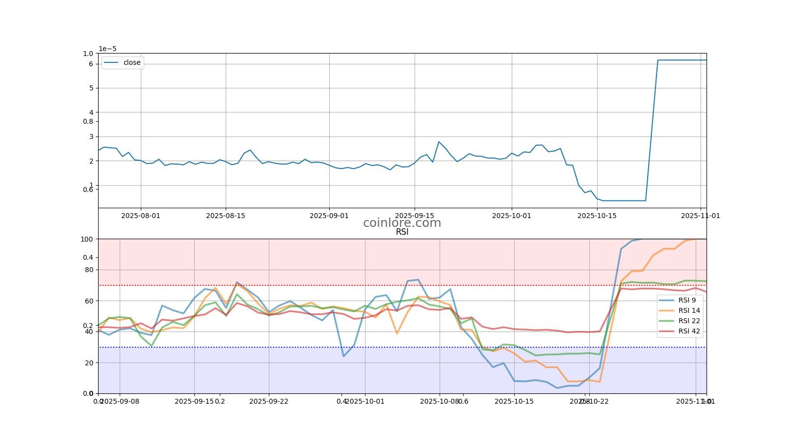 Optopia RSI indicator