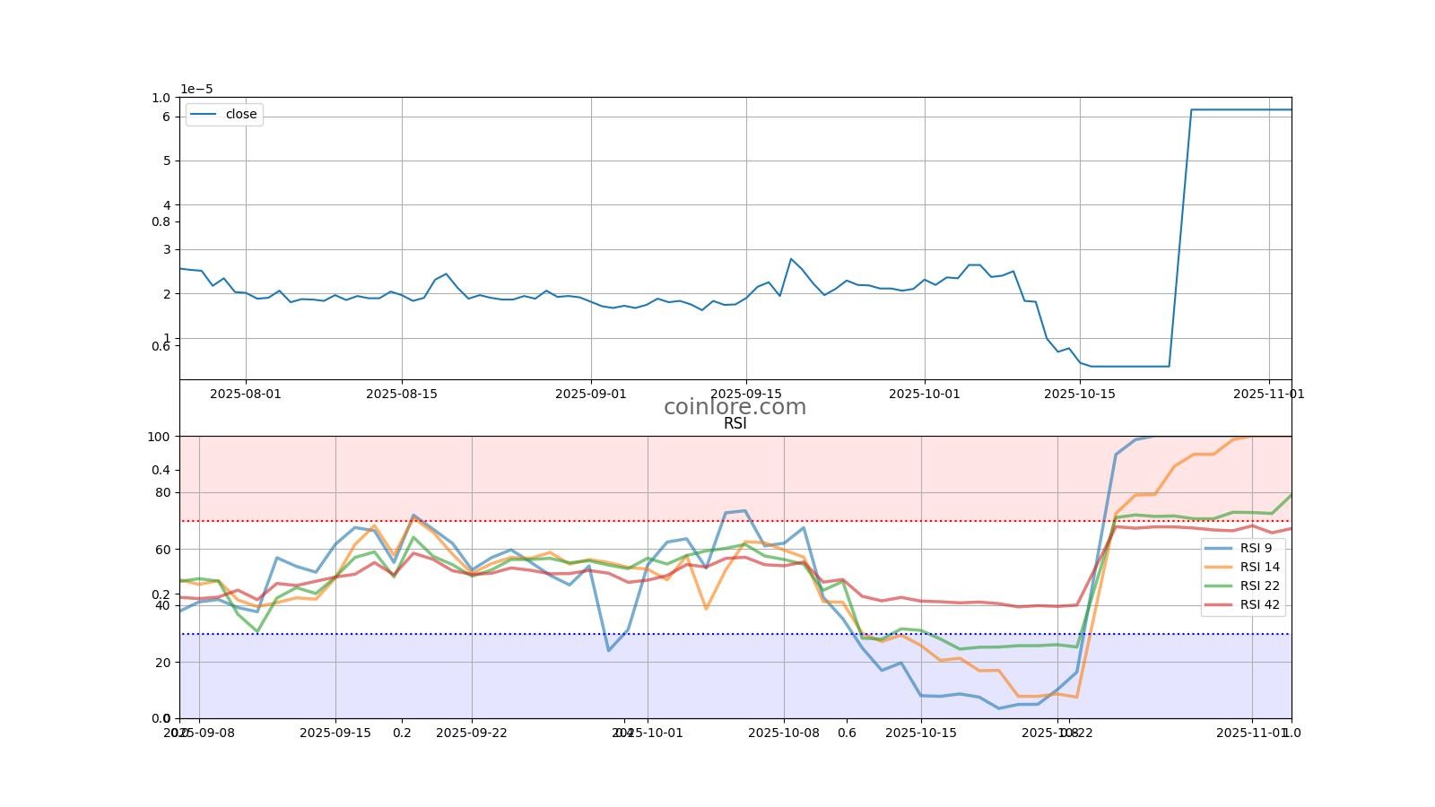 Optopia RSI indicator