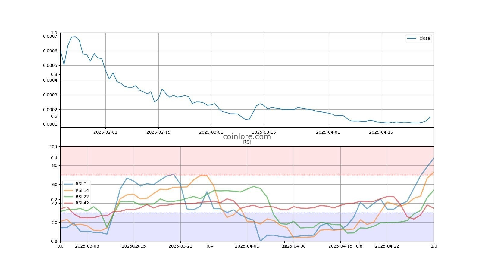 Optopia RSI indicator