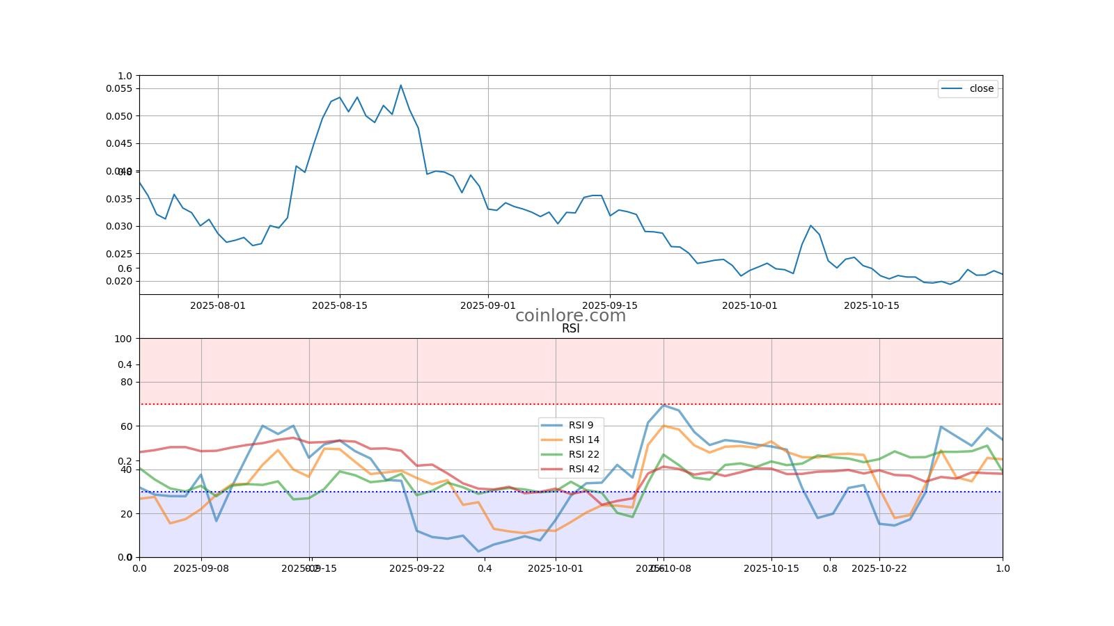 Opulous RSI indicator